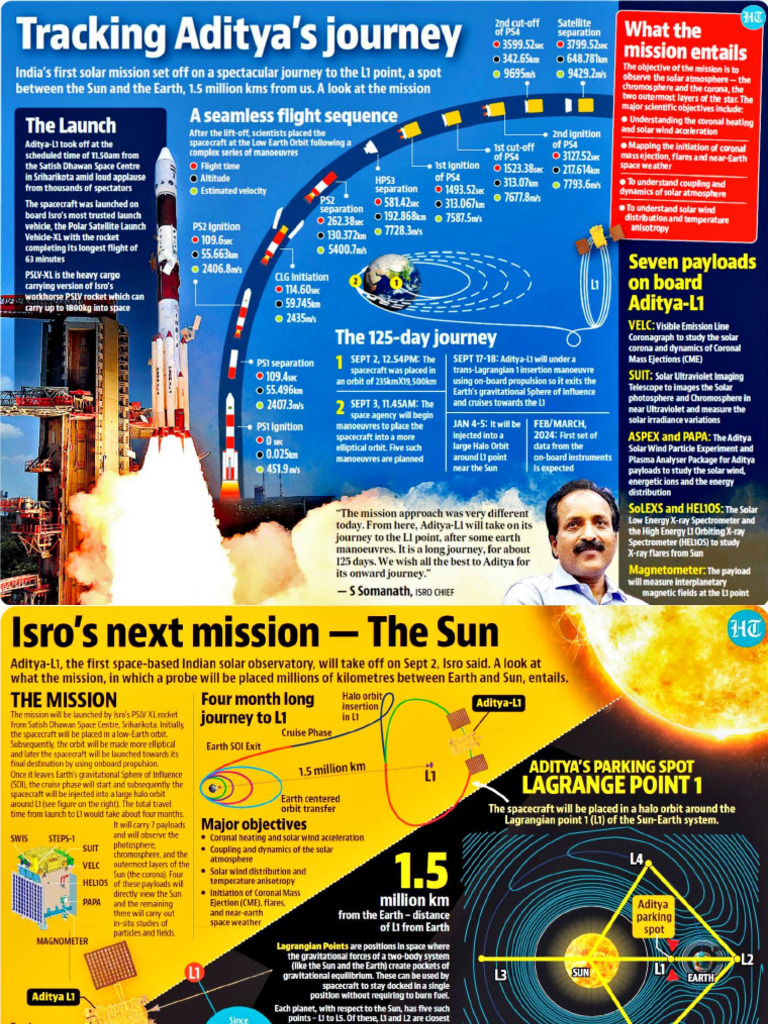 Aditya L1 | PDF