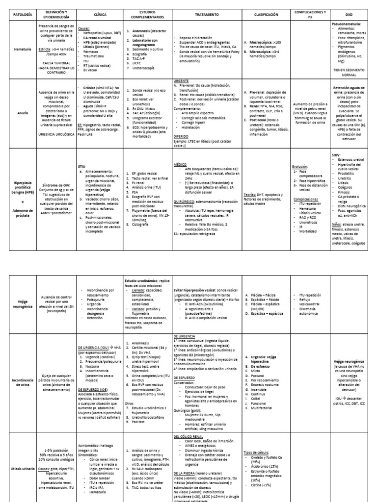 TABLAS URO | PDF | Urología | Especialidades Medicas