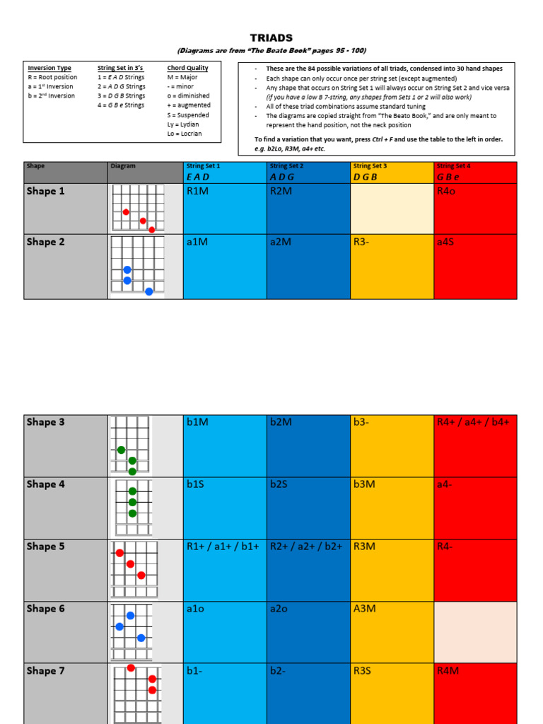 Triad Guitar Shapes Breakdown | PDF | Melody | Pitch (Music)