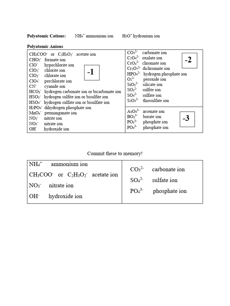 Polyatomic Ions: Cations and Anions Guide | PDF