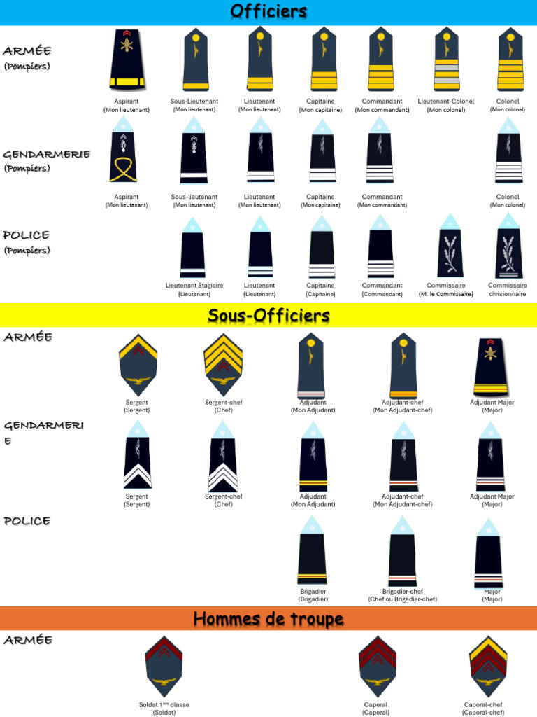 Grades militaires et appellations | PDF