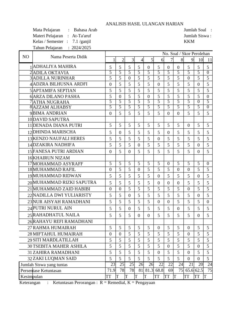 Blanko Analisis PH 1 B ArabKls VII.6 Sem. Ganjil | PDF