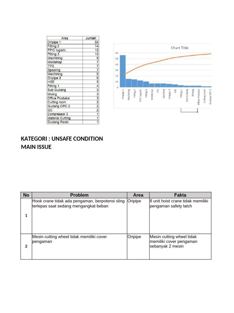 Chart Pareto Unsafe Condition | PDF