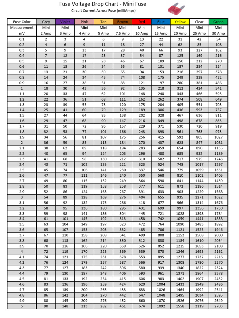 Fuse Voltage Drop Chart - Mini Fuse | PDF