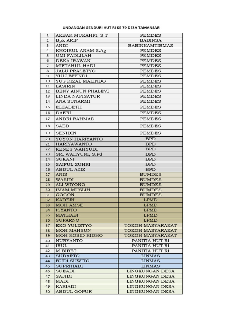 Daftar Undangan Genduri | PDF