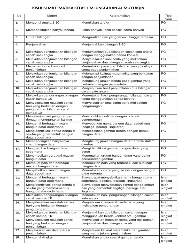 KISI-KISI MTK 1 | PDF