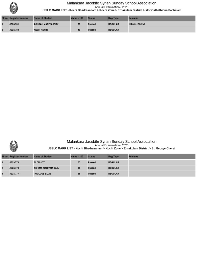 JSSLC 2023 Exam Results - Kochi Zone | PDF | Christian Denominational ...