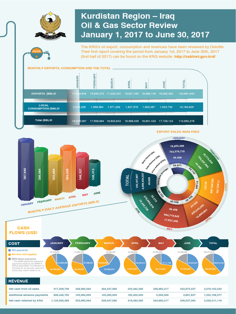 KRG Oil and Gas Sector Infographics ENG KU AR | PDF | Resource ...