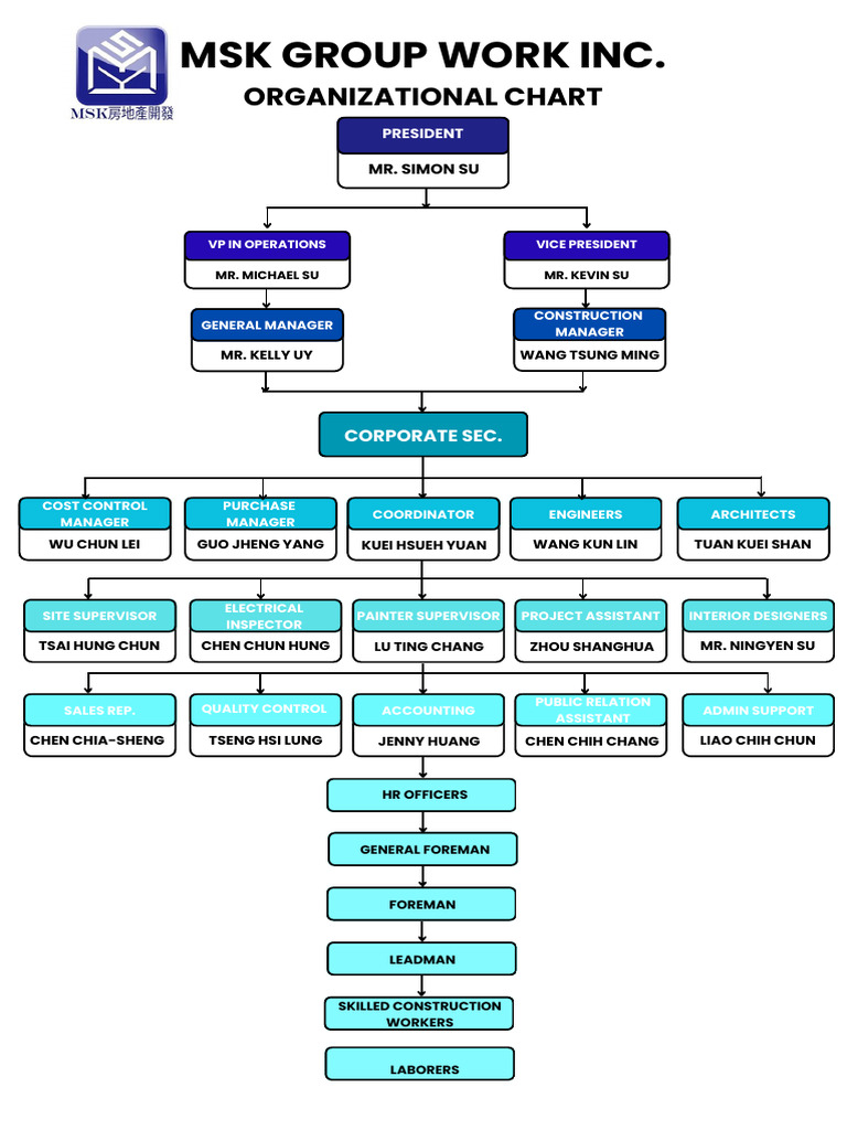 Corporate Structure and Key Personnel | PDF