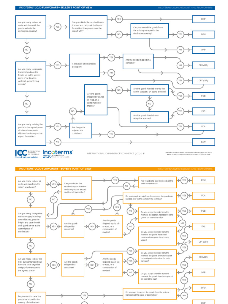 ICC Incoterms Flowchart | PDF | Logistics | Trade