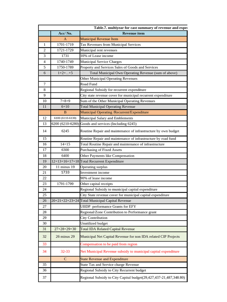 2014-2016 CIP Working Table Latest Latest | PDF | Revenue | Expense
