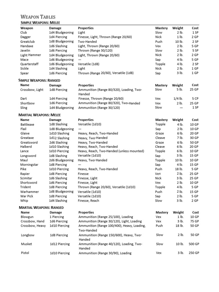 Weapon Tables and Properties | PDF | Blade Weapons | Melee Weapons