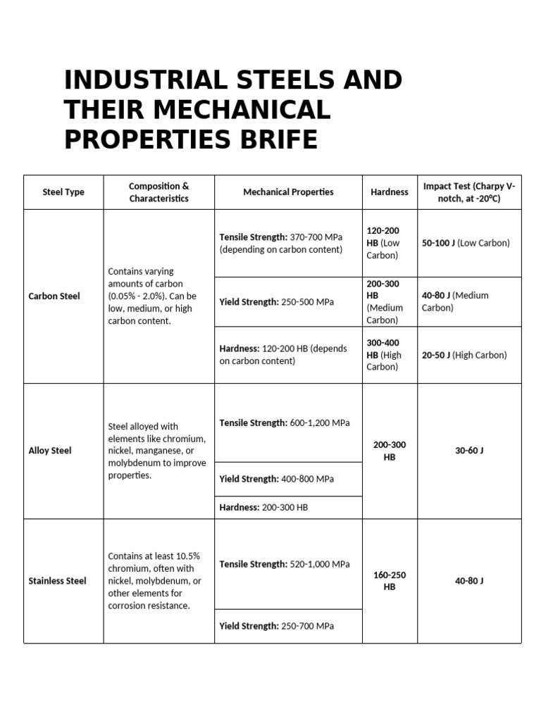 Mechanical Properties of Industrial Steels | PDF | Steel | Alloy