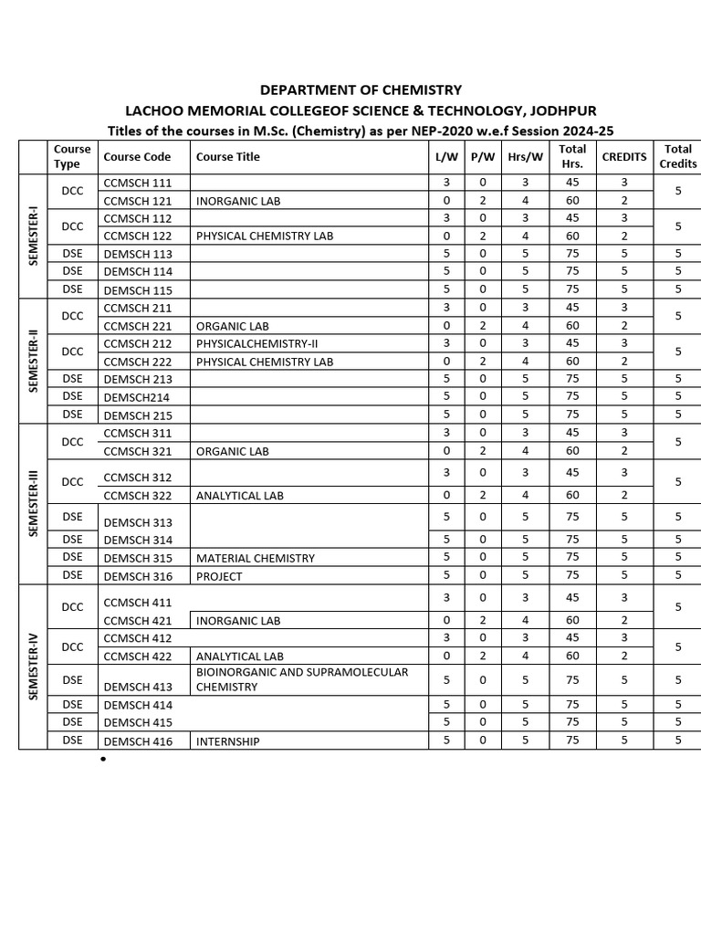 MSC Syllabus Chemistry 2024-2025 | PDF | Chemical Reactions | Molecules