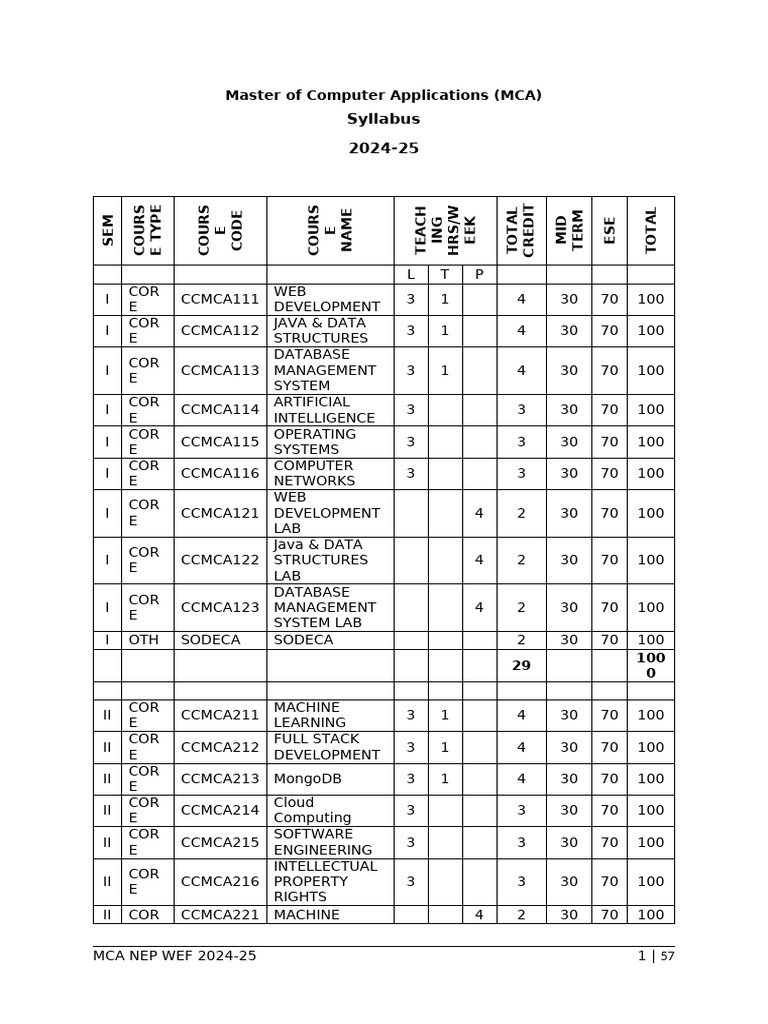 MCA 2024-25 | PDF | Pl/Sql | Relational Database