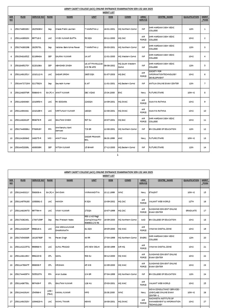 ACC Online Exam Merit List 2025 | PDF | Military Education And Training