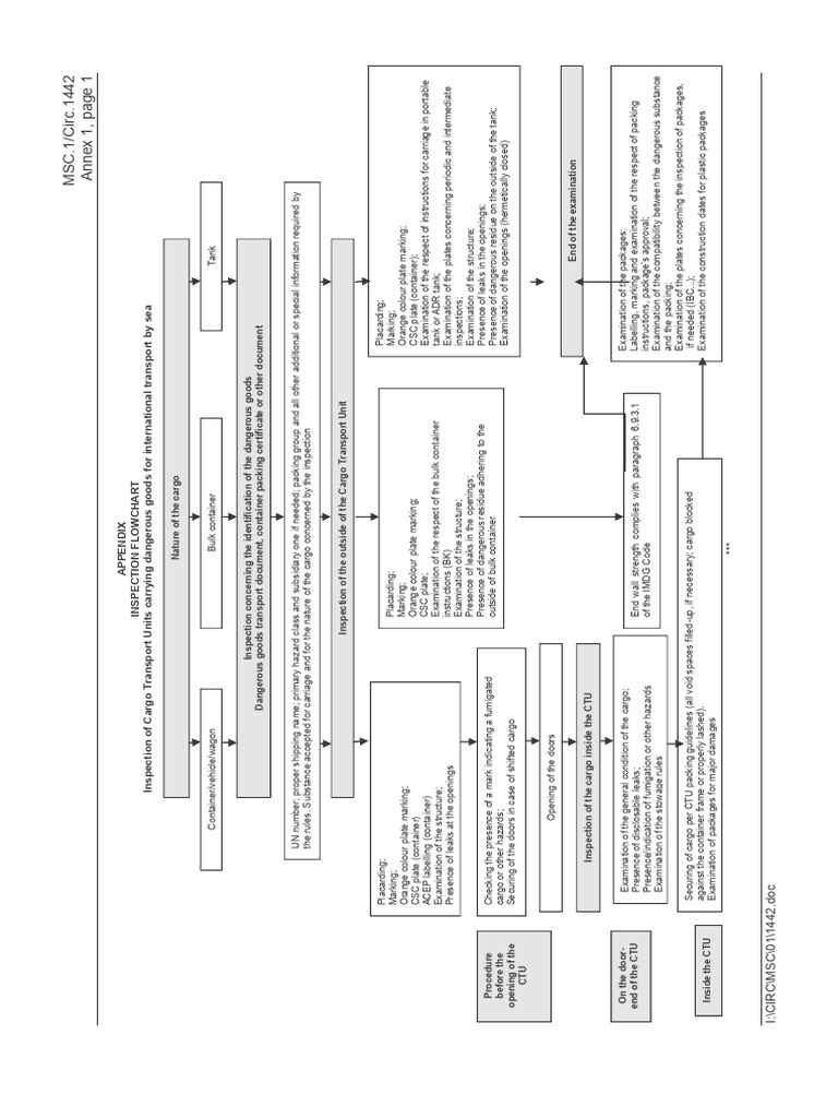 Imo 1442 Imdg Flow Chart & Check List | PDF | Dangerous Goods | Freight Transport