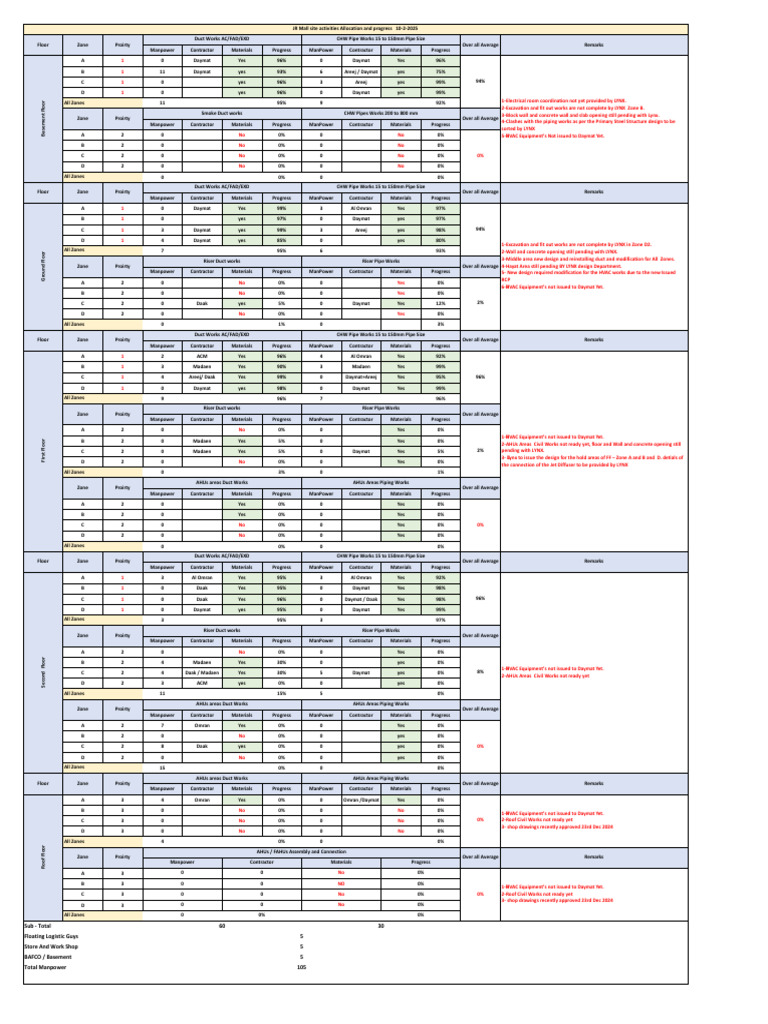 Site Progress For HVAC 10-2-2025 | PDF | Architectural Elements ...