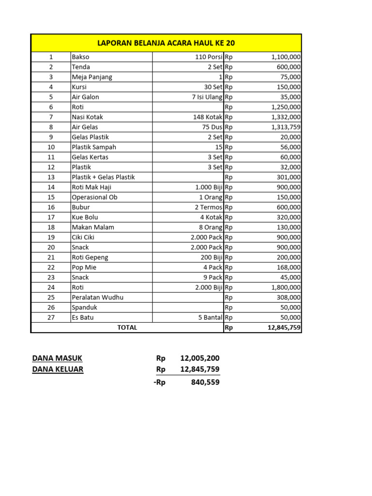 Laporan Belanja Acara Haul Ke-20 | PDF