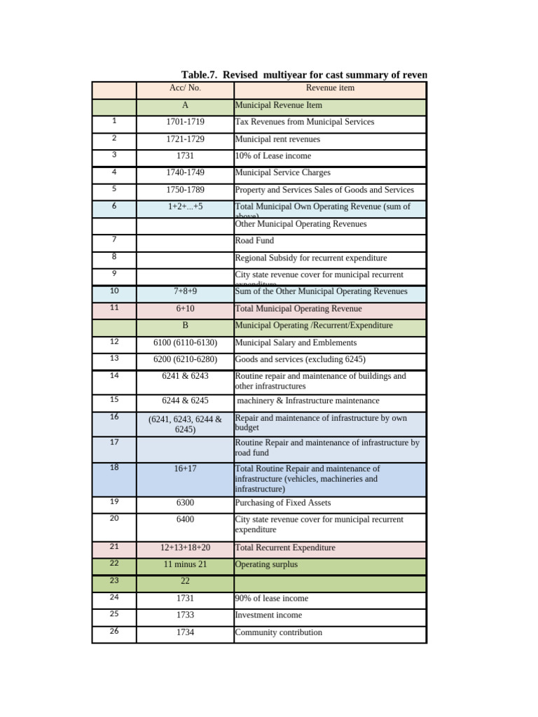 Revised 2016-2018 CIP Working table | PDF | Expense | Economies