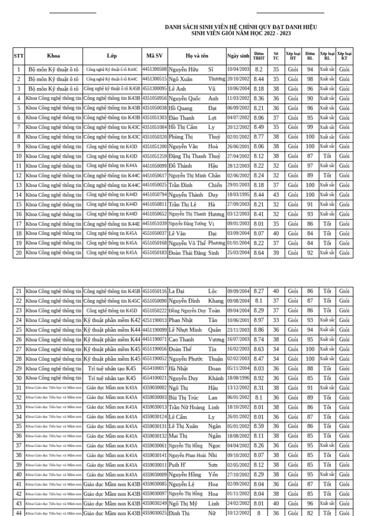 QĐ 2965 DSSV Giỏi | PDF