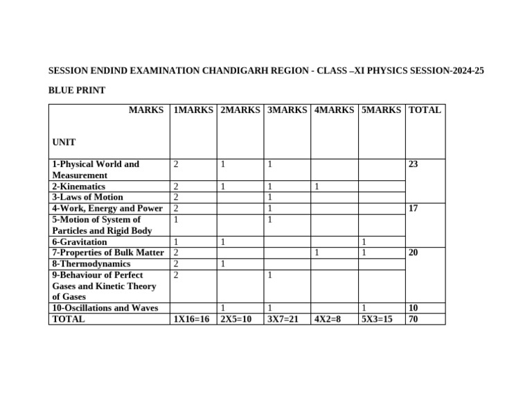 Class 11 Physics Exam Blueprint 2024-25 | PDF