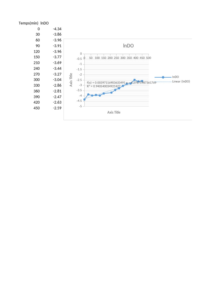 Courbe 2 Microbio | PDF