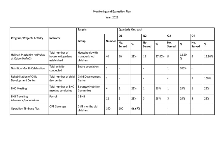 Monitoring and Evaluation Plan | PDF