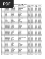 Rajasthan Tehsil List Overview | PDF | Government Of India