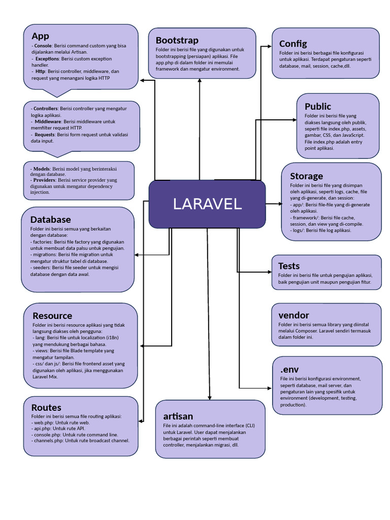 Mind - Mapping Laravel | PDF