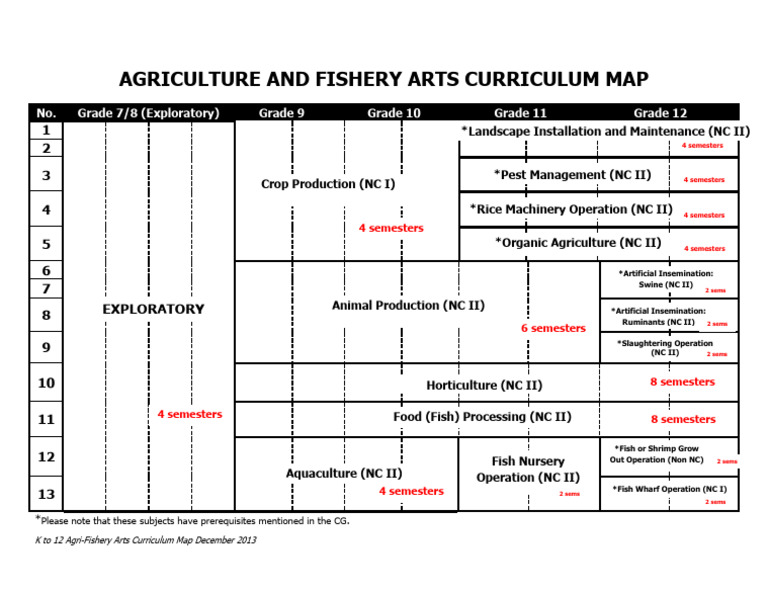 K to 12 Agri-Fishery Arts Curriculum | PDF | Agriculture | Agricultural ...