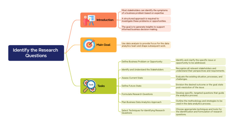 9 - Identify-the-Research-Questions | PDF | Analytics | Data Analysis