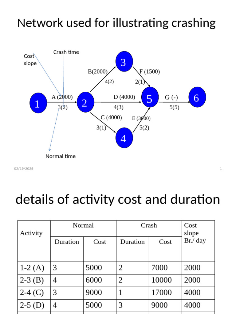 Network Used For Illustrating Crashing | PDF | Economies
