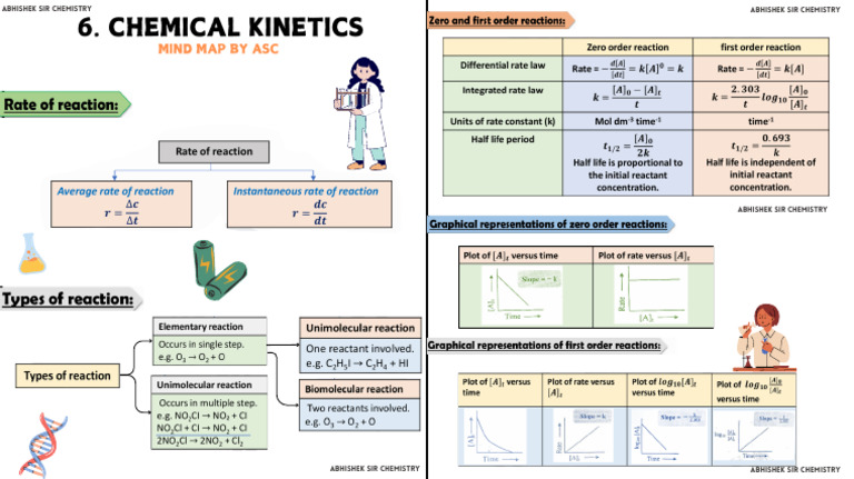 Ch. 6 Chemical Kinetics Mind Map | PDF