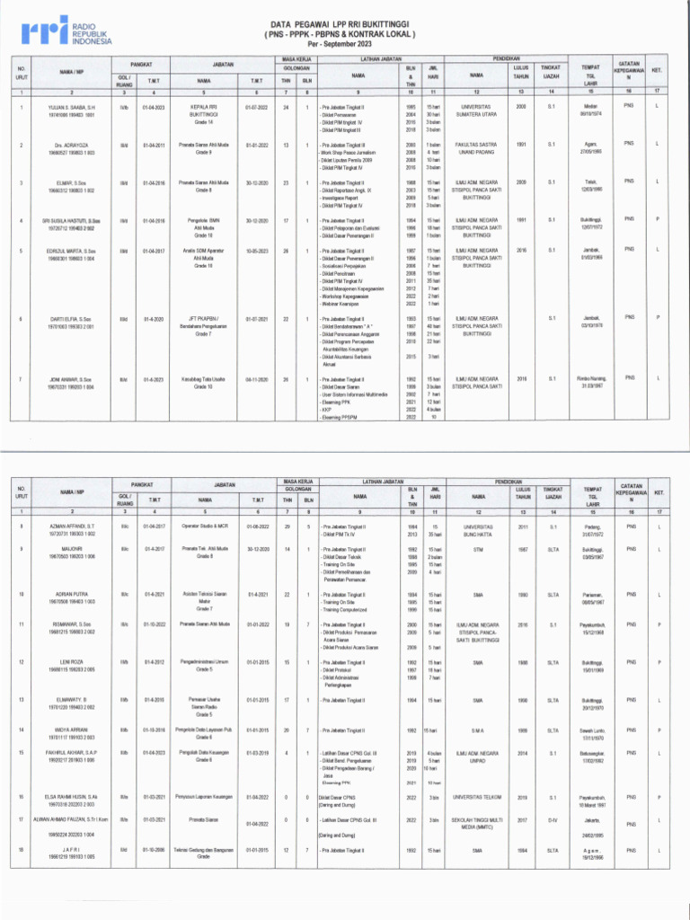 Data Pegawai LPP Rri Bukittinggi | PDF