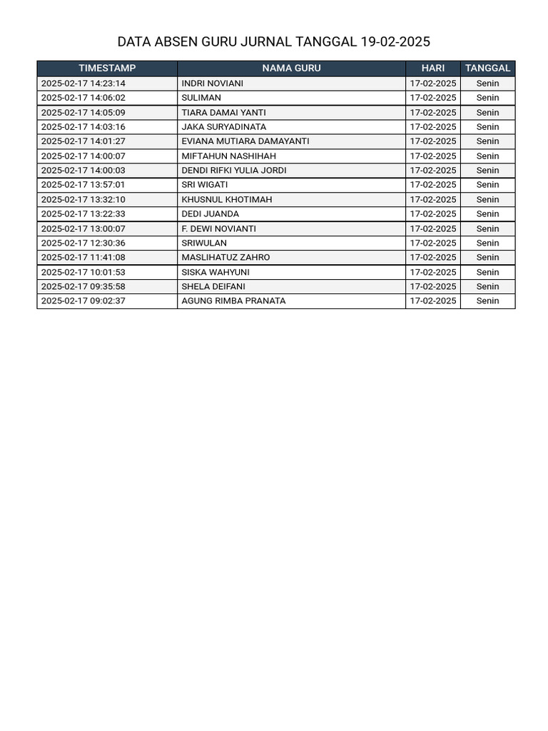 Data Absen Guru Jurnal Tanggal 19-02-2025 | PDF