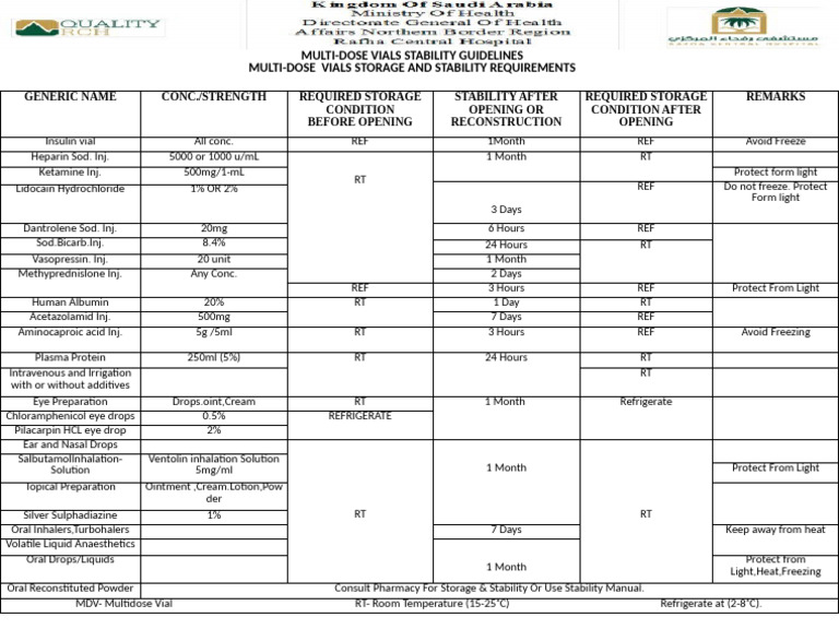 Multi-Dose Vials Storage Guidelines | PDF | Topical Medication | Drugs