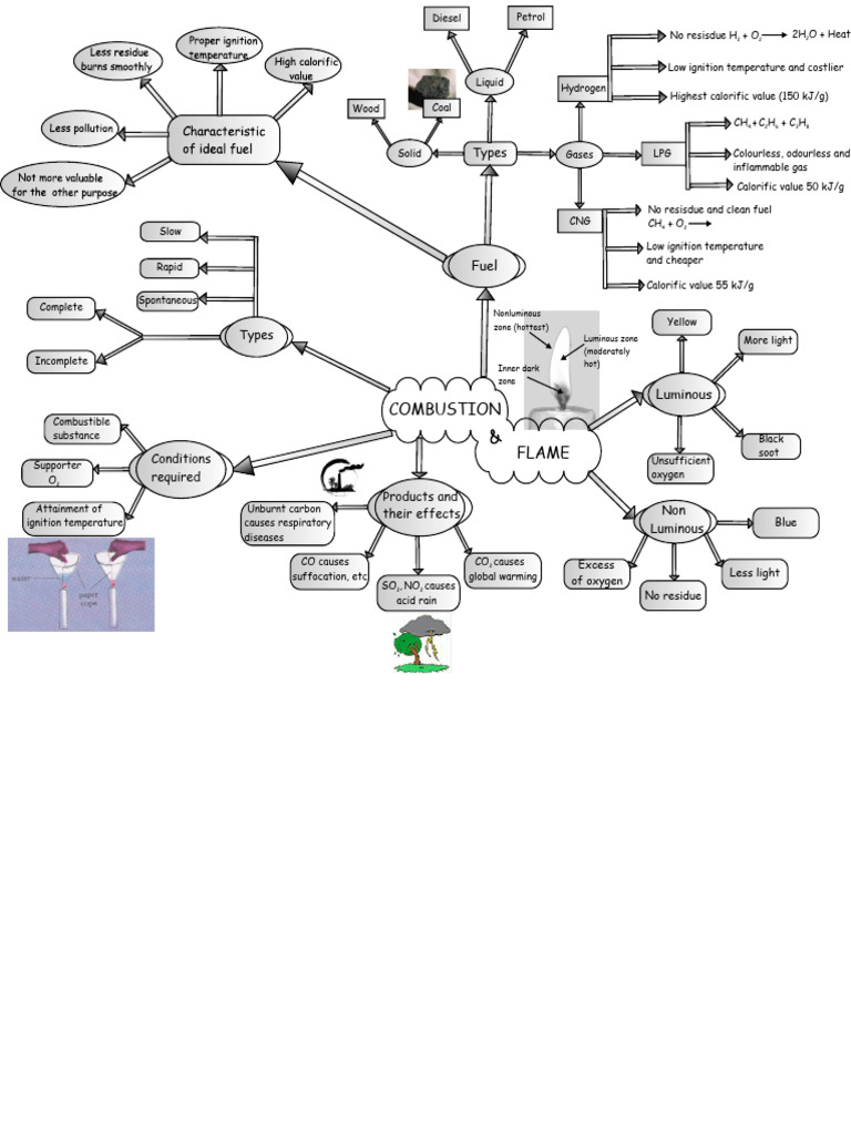 Cumbuten Concept Map | PDF | Combustion | Industrial Gases