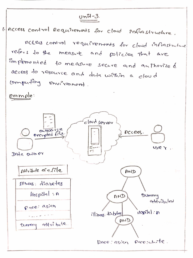 SPC Unit-3 Diagram Notes | PDF
