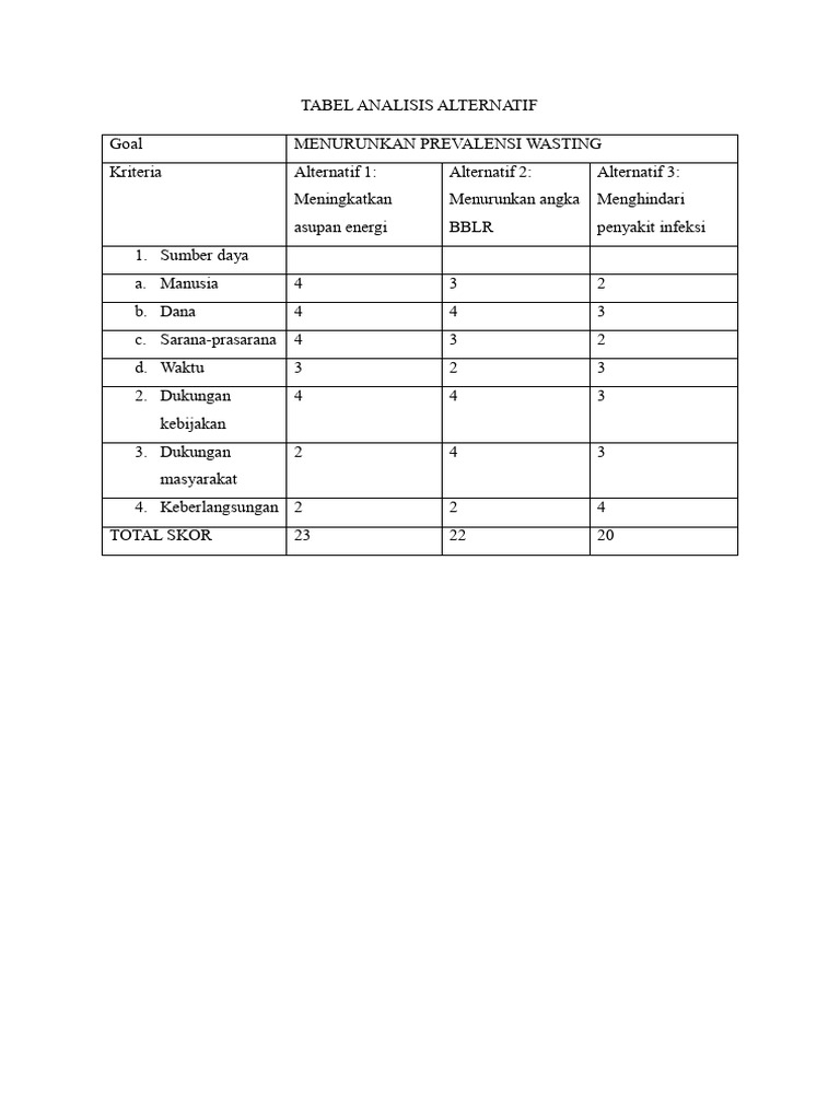 Analisis Alternatif Turunkan Wasting | PDF