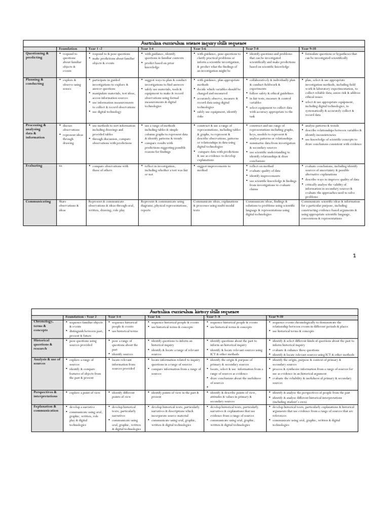 Australian Curriculum Inquiry Skills Guide | PDF | Scientific Method ...