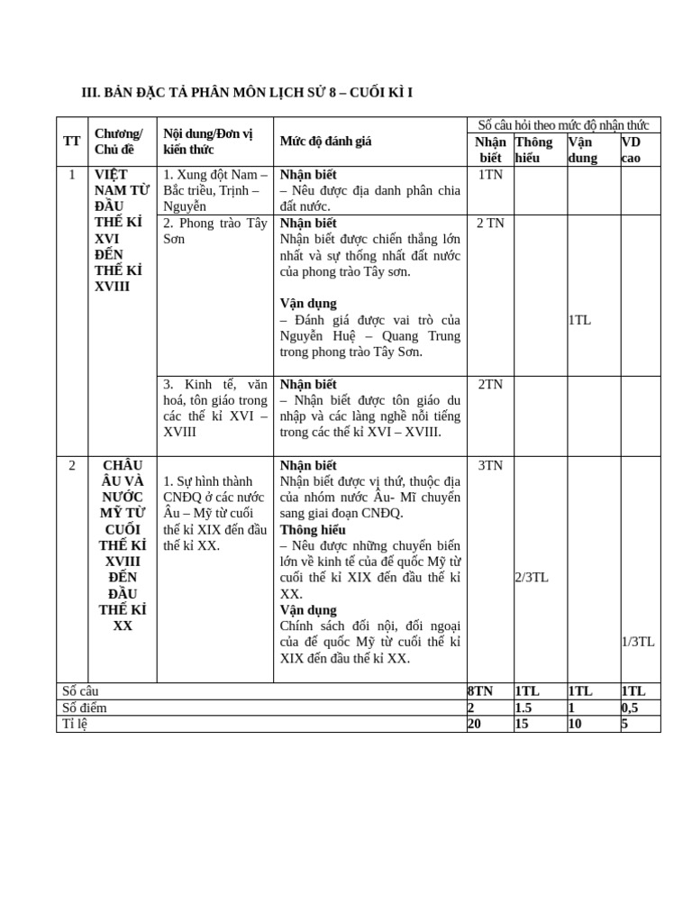 Bản Đặc Tả Phân Môn Sử 8 - CKI | PDF
