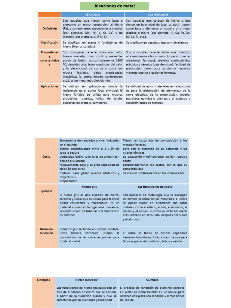 Cuadro Comparativo Aleaciones de Fundicion Mauricio Arteaga 28.769.764 | PDF | Rieles | Cobre