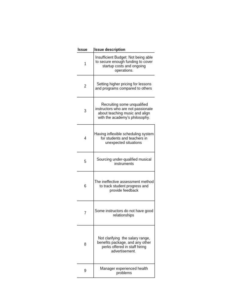 Issues Log and Lessons Learned Register | PDF | Salary | Business