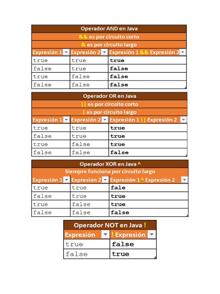 Operadores Lógicos en Java | PDF