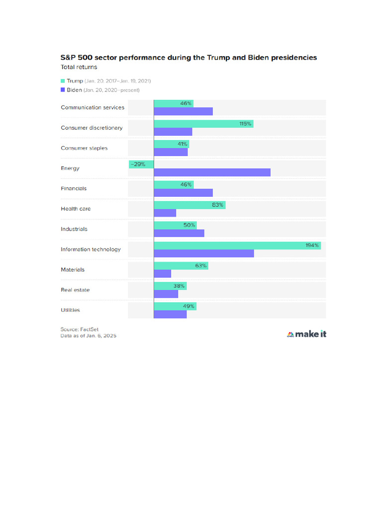 Document Comparing S&P 500 Sector Performace Biden Trump Yeats | PDF