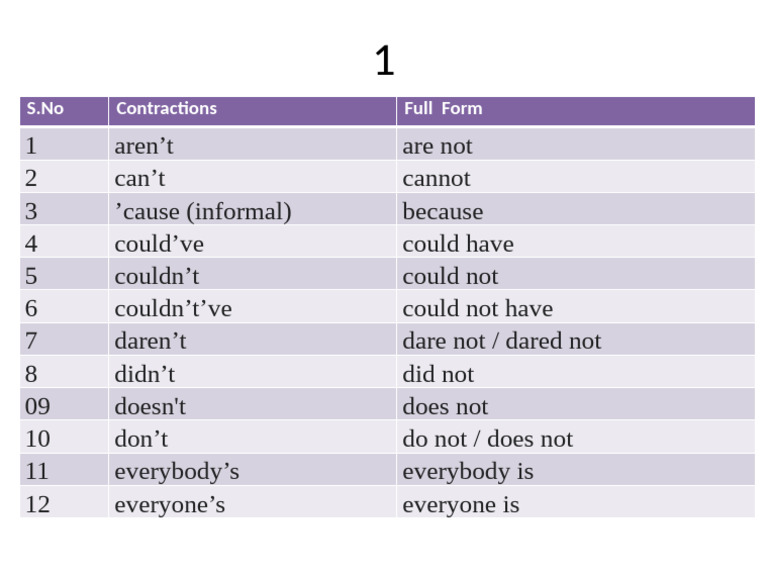S.No Contractions Full Form | PDF