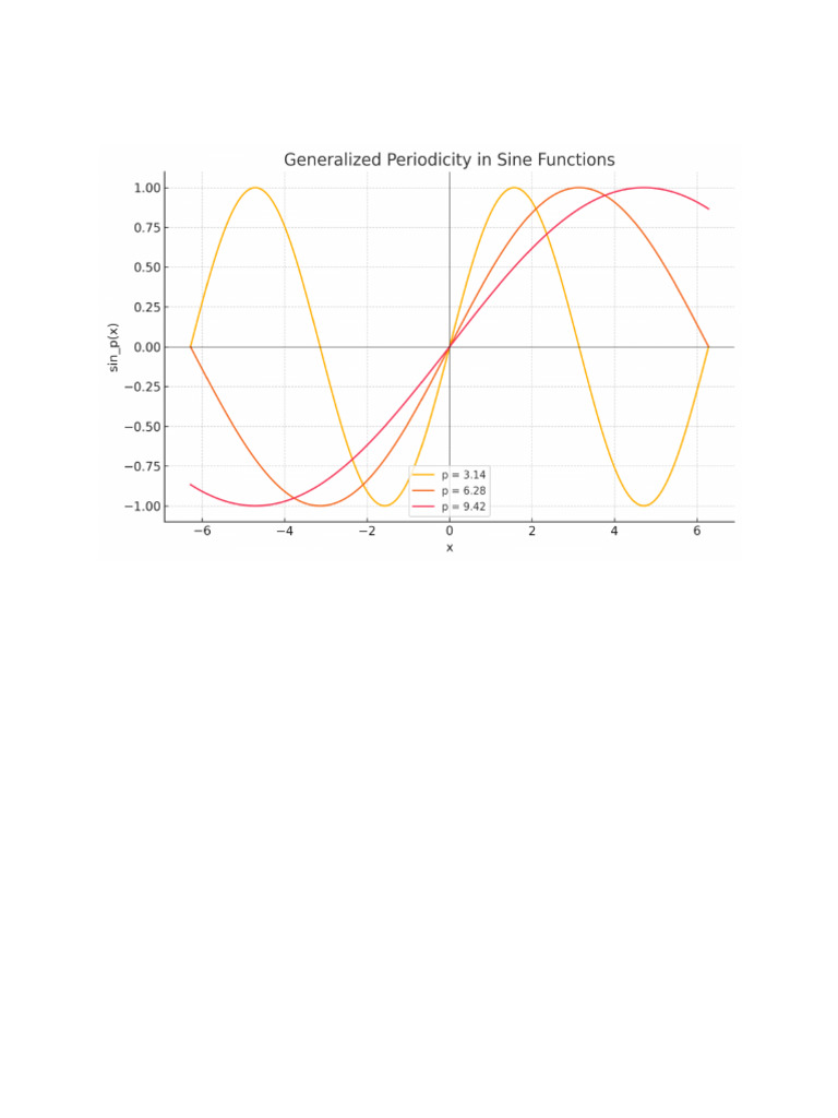 Generalized Periodicities v3 | PDF | Geometry | Pi