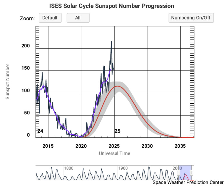 Ises Solar Cycle Sunspot | PDF