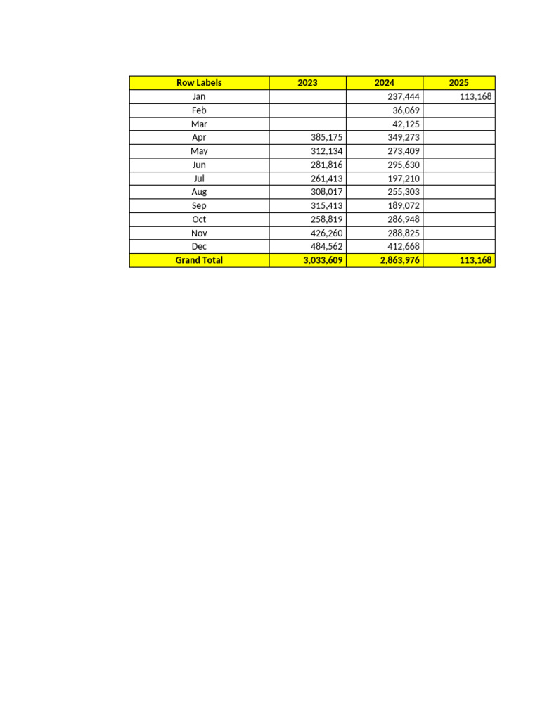April 2023 To Jan 2025 Sales Data | PDF